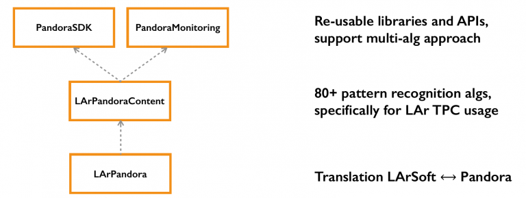Opening the box: event reconstruction using Pandora – June 2016 | LArSoft Collaboration