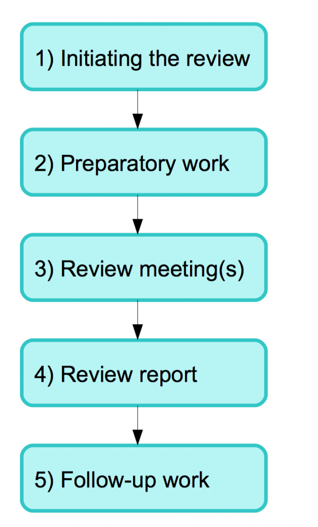 Code analysis process | LArSoft Collaboration
